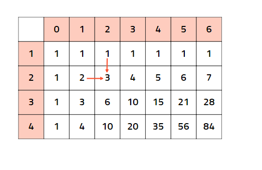 [백준] 2225 합분해- JAVA