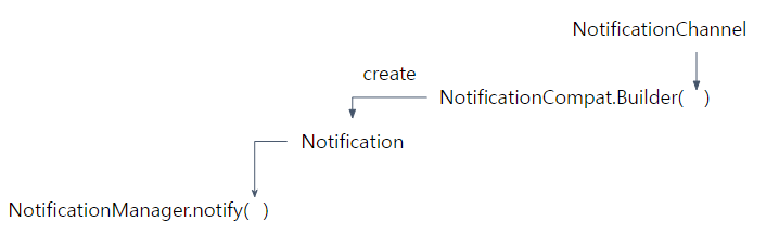 알림 Notification (1)