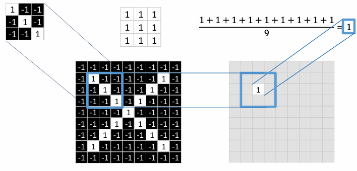 CNN(Convolution Neural Network) - Image Classification