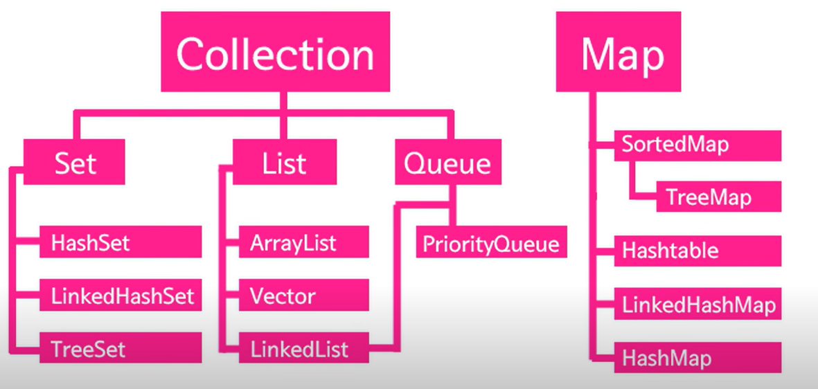 Java_collections framework