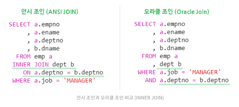 [Oracle] 오라클 조인 방법 ANSI JOIN, Oracle Join