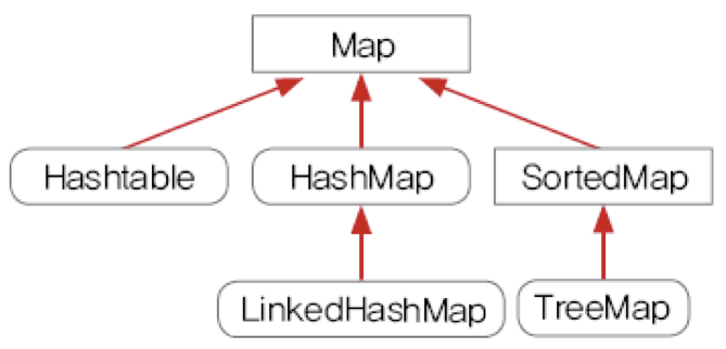 [Java] Map 인터페이스