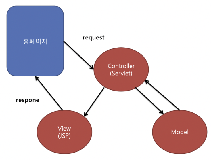 [web] Servlet과 Jsp의 차이