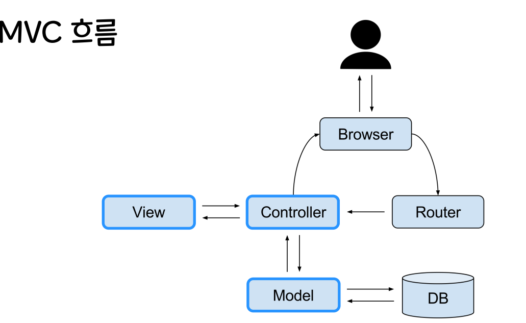 [새싹X코딩온] 웹 개발자 부트캠프 과정 6주차 (3) - Database, MVC