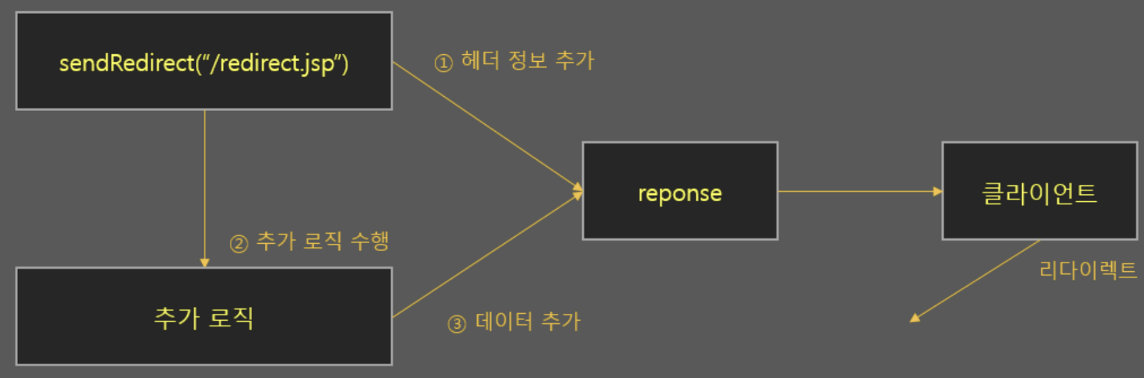 IllegalStateException: Cannot call sendRedirect() after the response has been committed