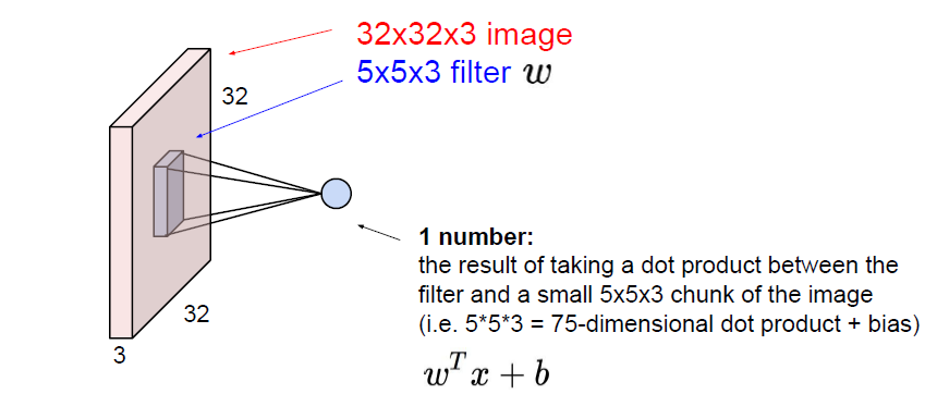 CS231n - CNN for Visual Recognition. Lecture 5: Convolutional Neural Networks