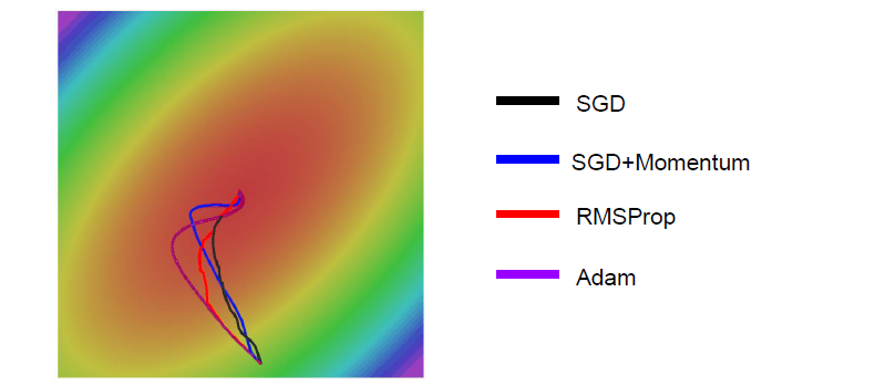 CS231n - CNN for Visual Recognition. Lecture 7: Training Neural Networks 2