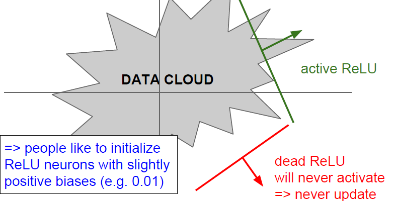 CS231n - CNN for Visual Recognition. Lecture 6: Training Neural Networks 1