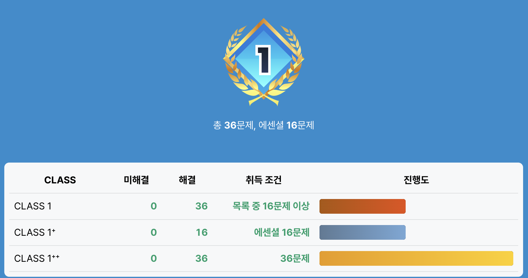 [백준/Python] Solved.ac class 1[ TIL 10일차 ]