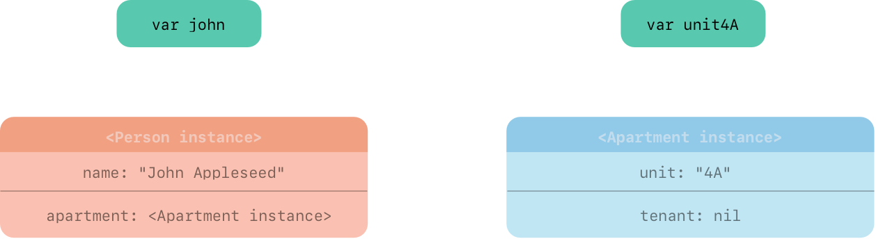 [Swift] ARC 2편 - Strong Reference Cycle