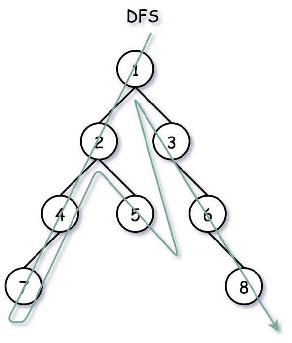 알고리즘) DFS, BFS