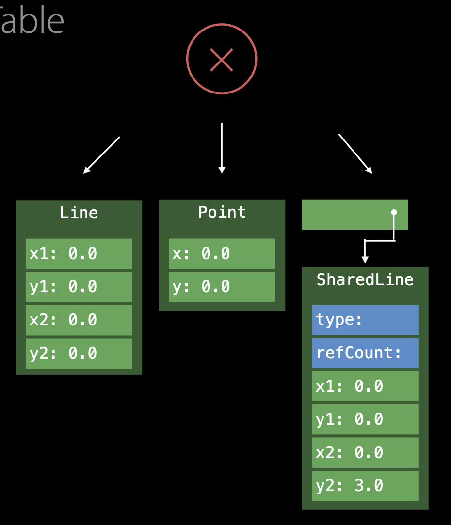 [WWDC16] - Understanding Swift Performance 2편