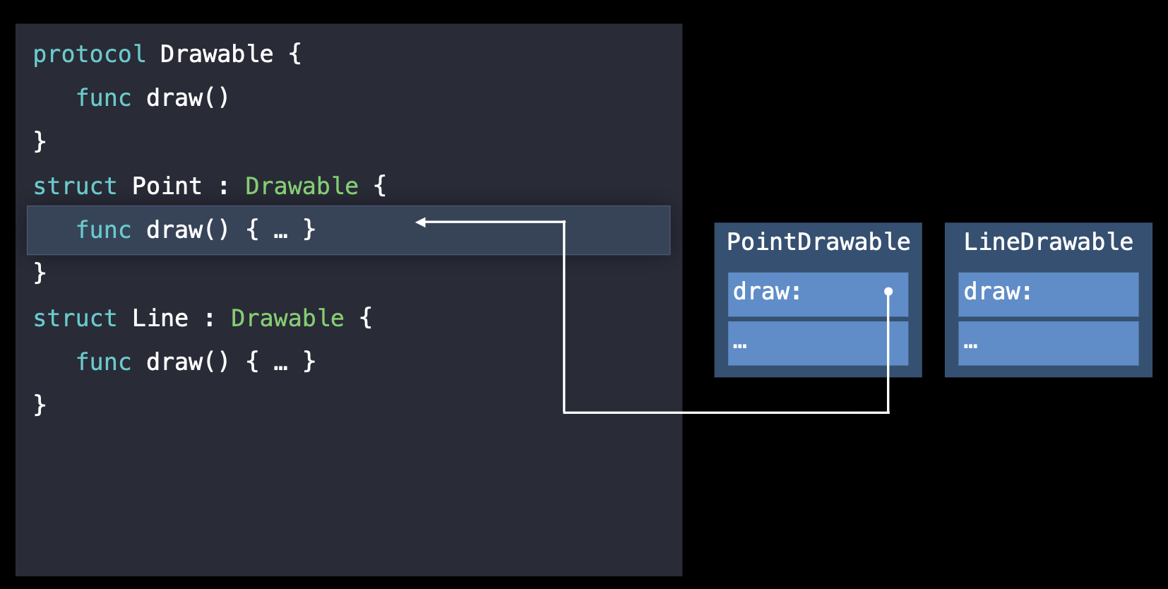 [WWDC16] - Understanding Swift Performance 2편