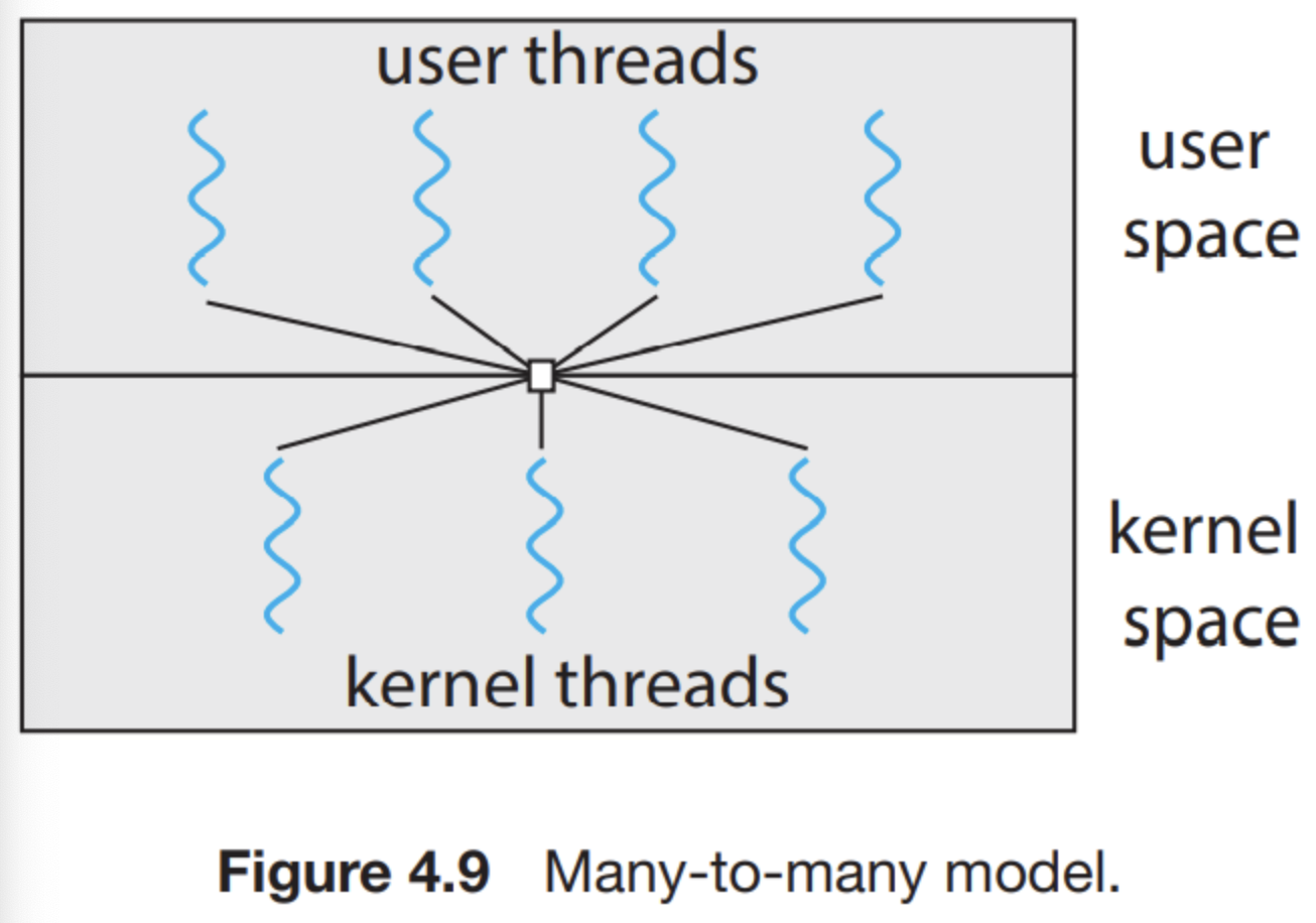 운영체제 4장 - Threads & Concurrency