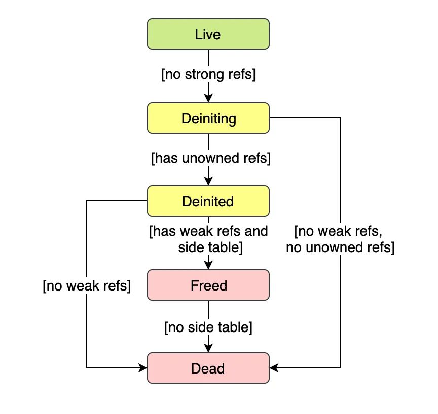 [Swift] weak과 unowned 차이점에 대해서