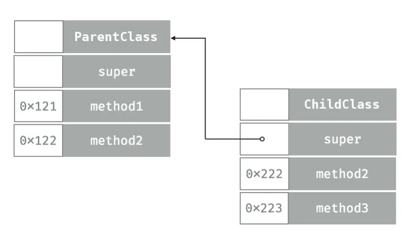 [Swift] Method Dispatch 1편