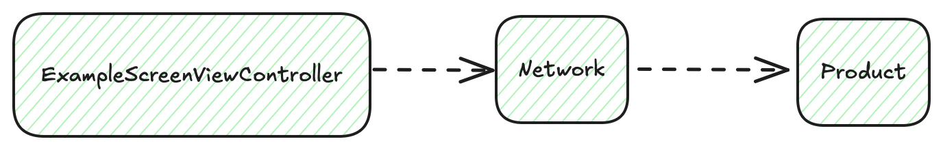 Swift로 알아보는 SOLID 원칙 2편 - LSP, ISP, DIP