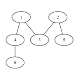 SWEA 5102 노드의 거리