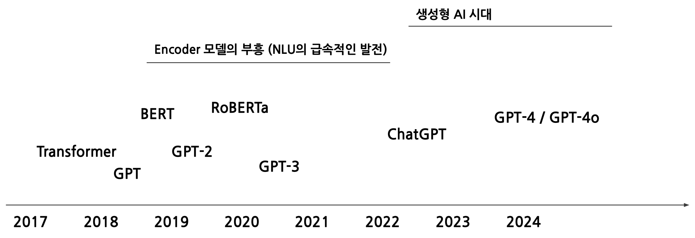 Encoder / Decoder Model