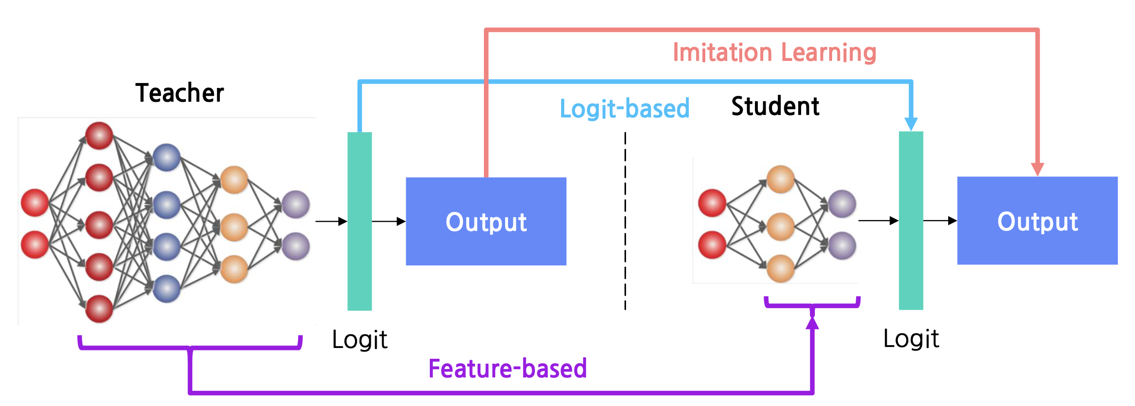 모델 최적화 및 경량화(Pruning, Knowledge Distillation, Quantization)