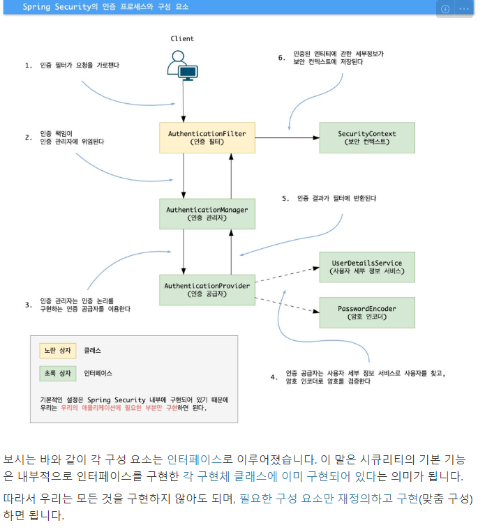 [TIL] 30. Spring Security