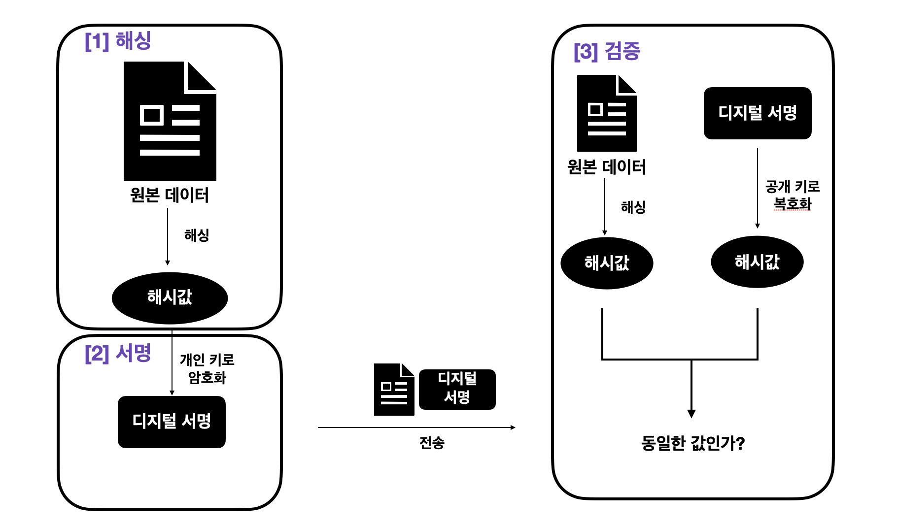 [BEB] Section3 : 암호화 기술 / 블록체인의 보안적 특징과 공격방식