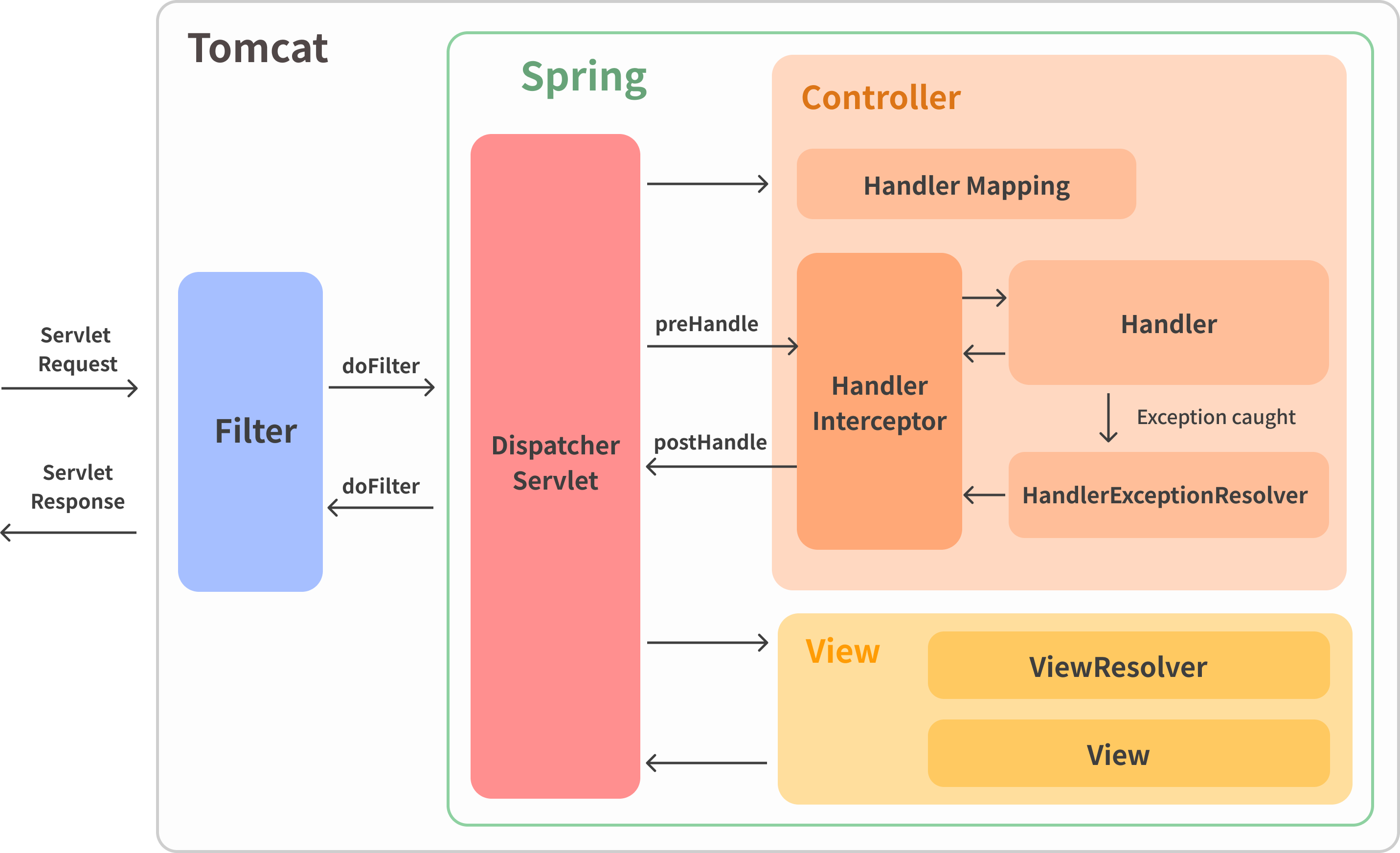 [Spring] Filter vs Interceptor 는 뭐가 다를까?