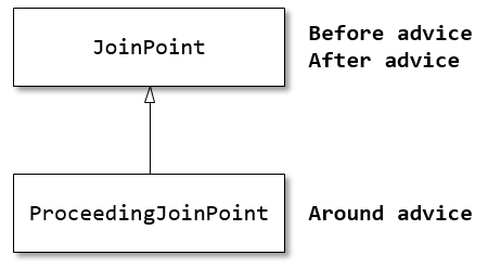 JoinPoint 인터페이스 & 바인드변수