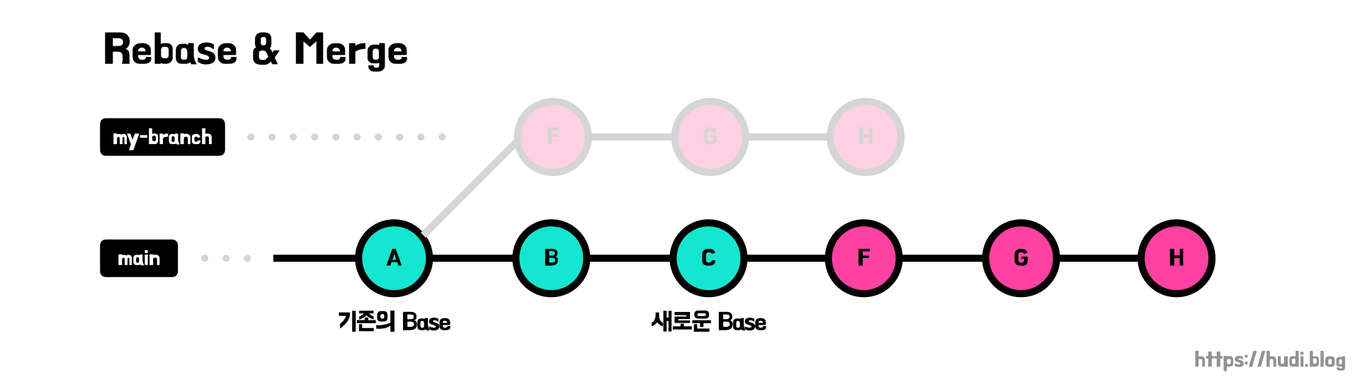 [Weekly Paper] merge에도 종류가 있다?