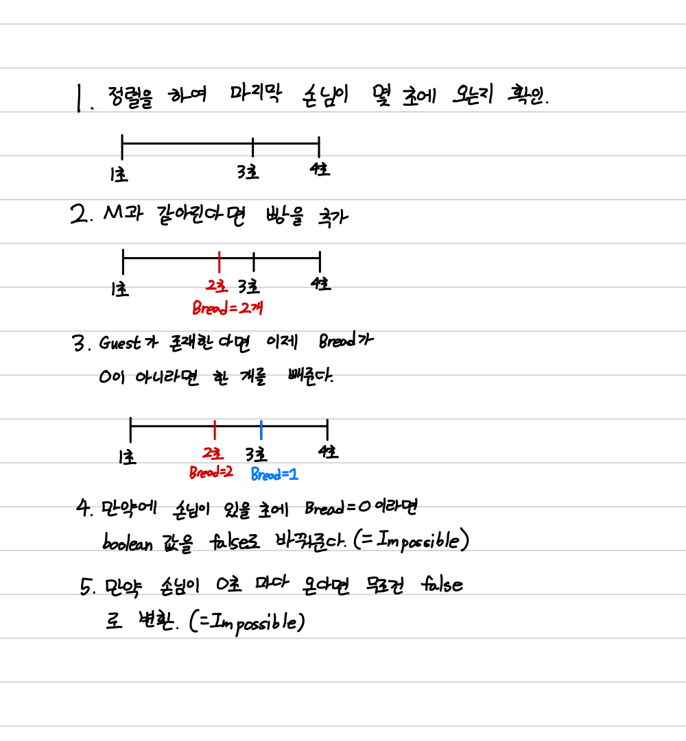 SWEA 1860. 진기의 최고급 붕어빵