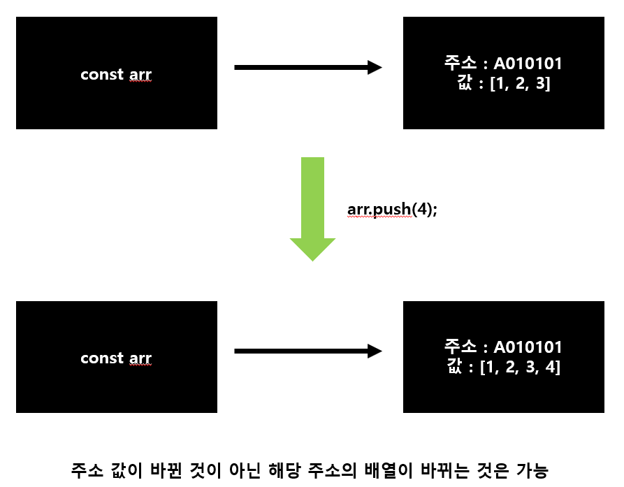 TIL 41 JavaScript - const arr = []은 상수인데 왜 값이 바뀔까?