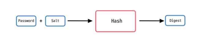 Hashing, Salt