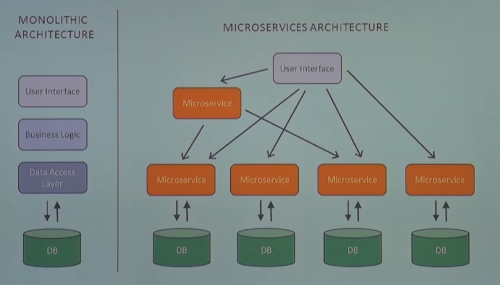 Monolith vs Microservice