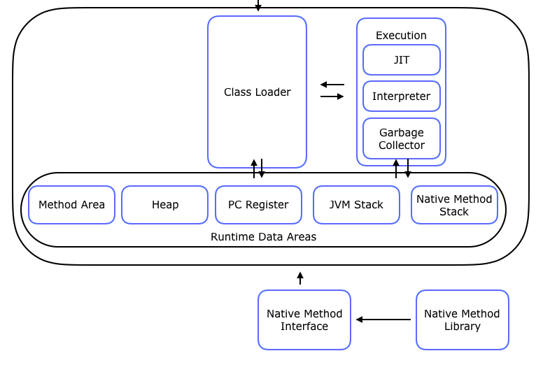 JVM의 구조와 동작