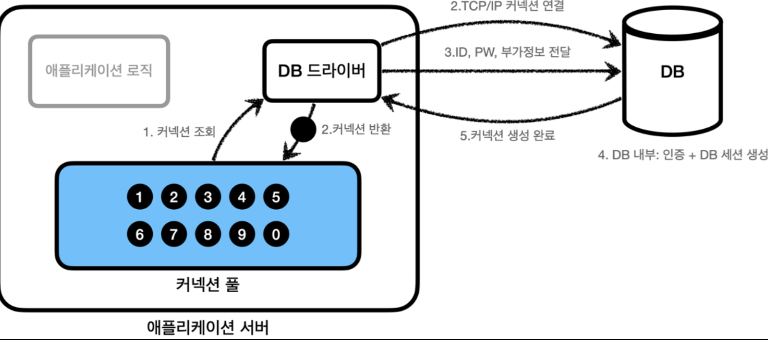 [Spring DB] DB 커넥션 풀과 DataSource