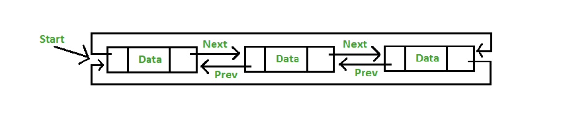 Collections Framework 4 : LinkedList (vs ArrayList)