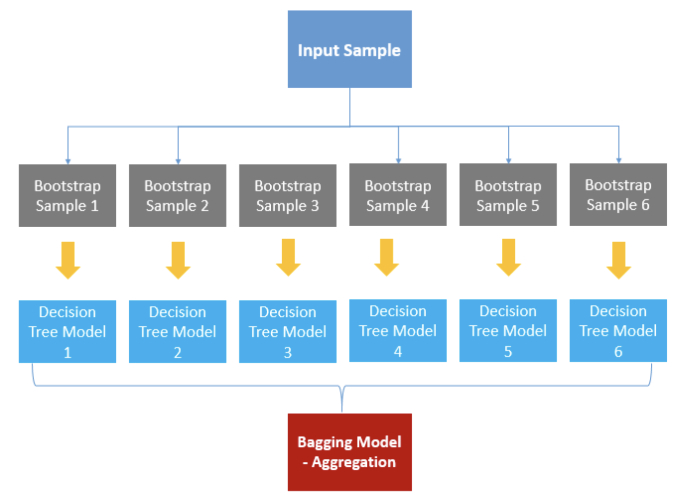 ML_Bagging, Boosting