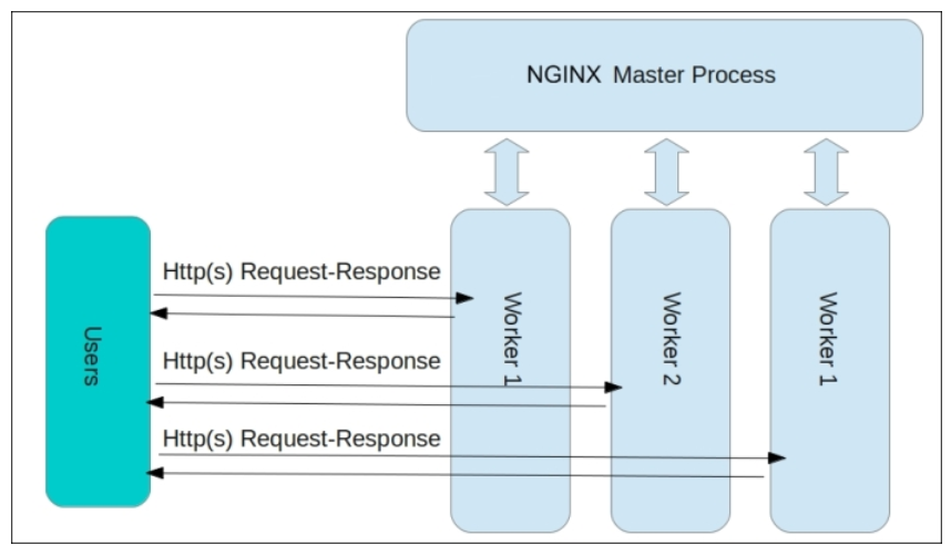 NGINX