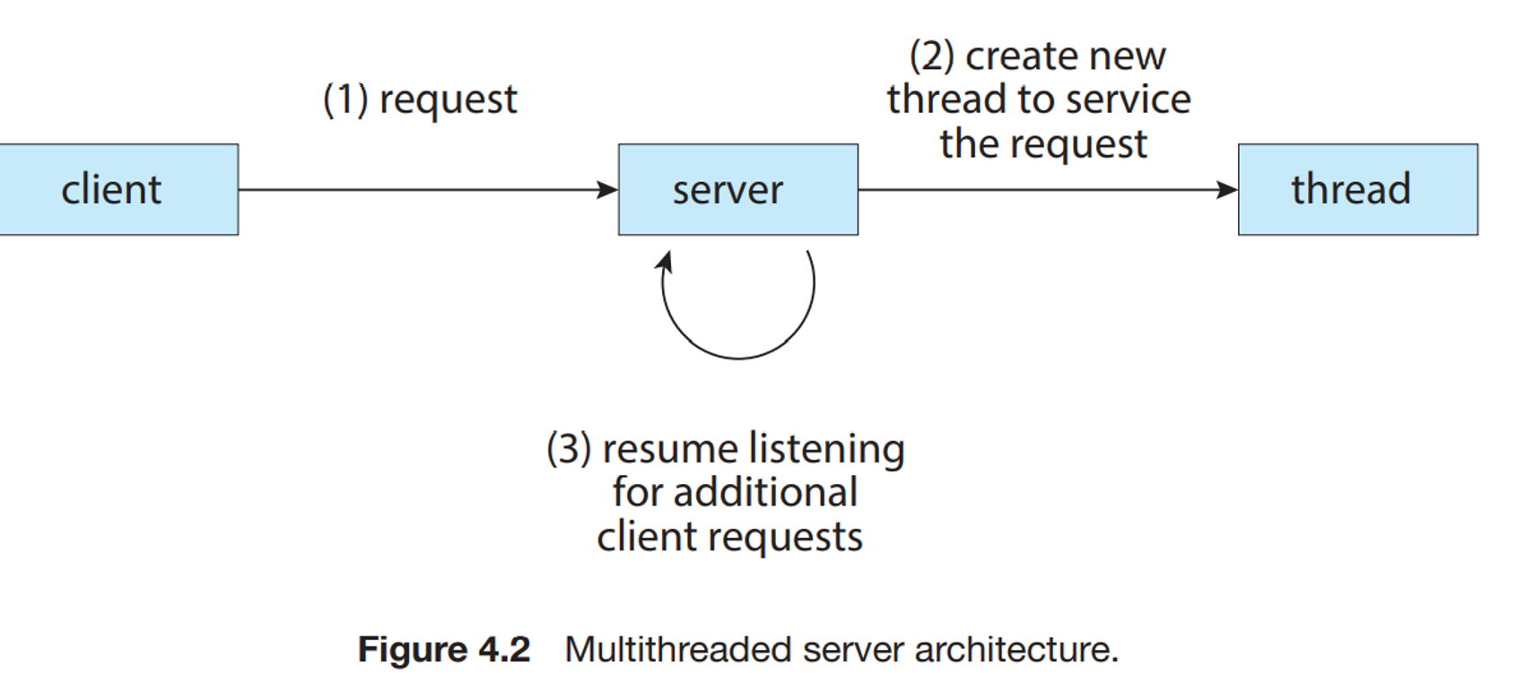 [4] 스레드와 병행 (Threads & Concurrency)