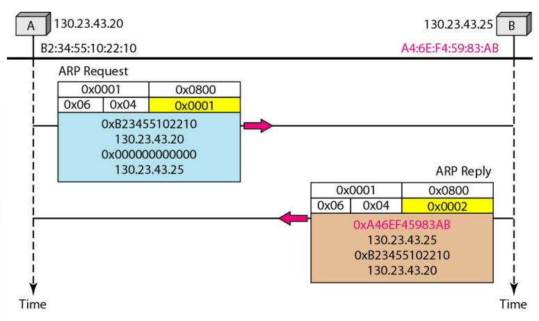 [네트워크] ARP (Address Resolution Protocol)