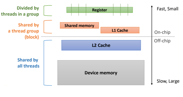CUDA 프로그래밍 Study Ch 8. CUDA 메모리 계층