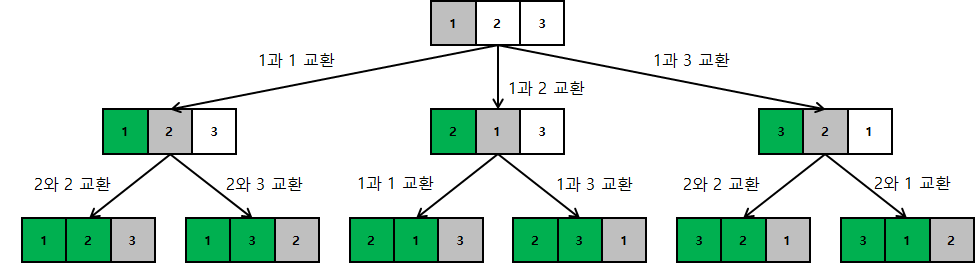 [백준 Python] 15649 N과 M (1)