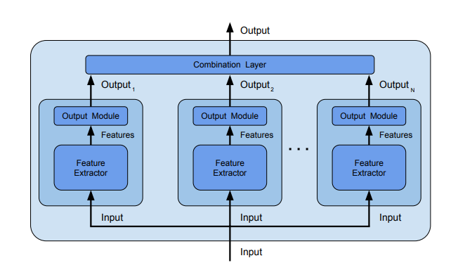 Efficient Adaptive Ensembling for Image Classification 논문 리뷰