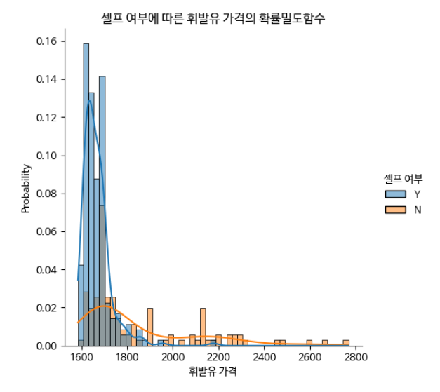 주유소 데이터 분석하기