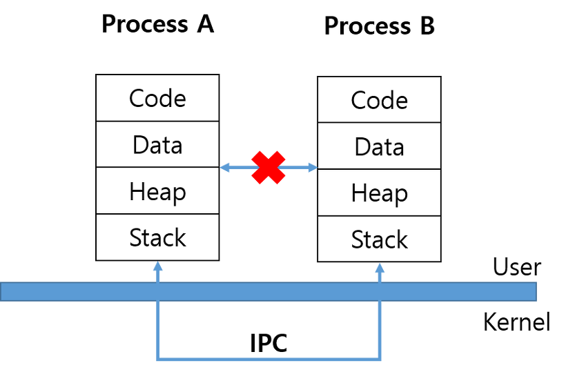 Serializable VS Parcelable