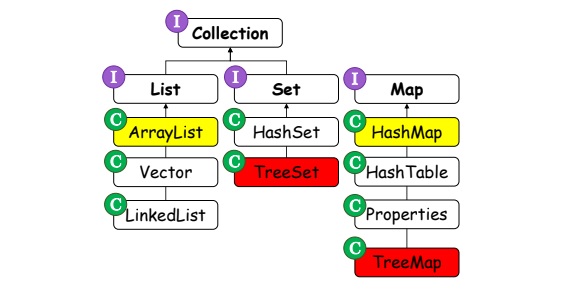 2023.03.07 Collection Framework