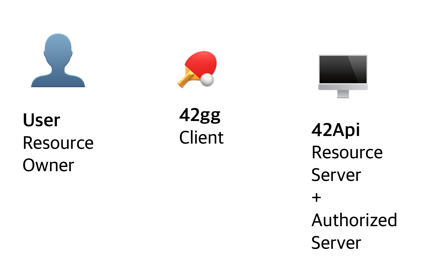 OAuth 개념 톺아보기 (42 api를 곁들인)