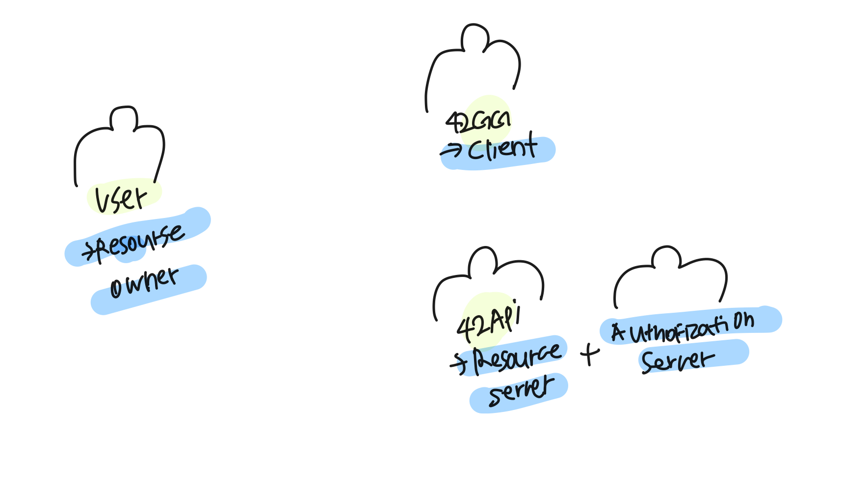 OAuth 개념 톺아보기 (42 api를 곁들인)