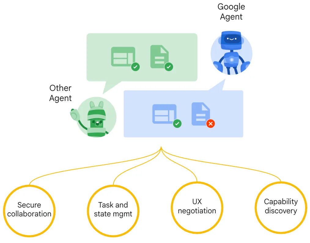RAG, MCP, A2A 간단정리