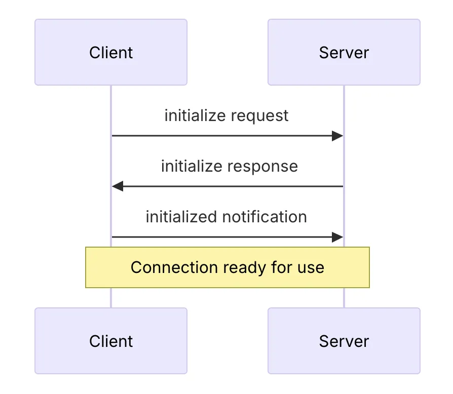 RAG, MCP, A2A 간단정리